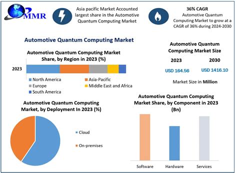 Automotive Quantum Computing Market Global By Component