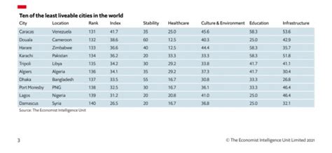 Dhaka Ranked 4th Least Liveable City Global Liveability Index 2021