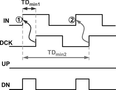Timing Diagram Illustrating A Stuck At Minimum Delay Fault Download