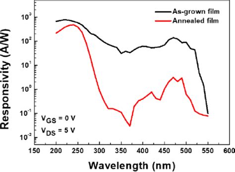Responsivity Of The Two Comparative Phototransistors Download