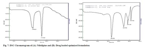 Nifedipine Gastro Retentive Drug Delivery System Formulation