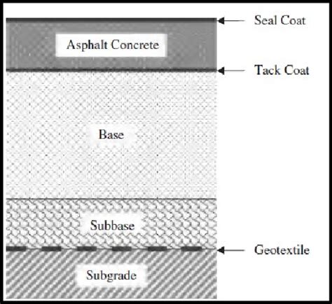 Flexible Pavement Structure 4 5 Download Scientific Diagram