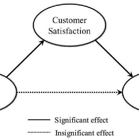 Significant Relationships Between Service Quality Customer