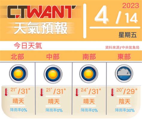 早晚溫差大！下周鋒面報到 變天時間曝 生活 Ctwant