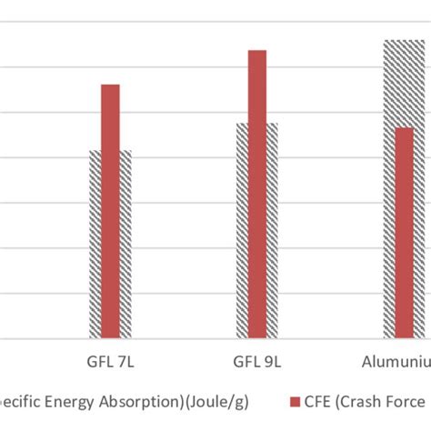 Comparison Of The Sea And Cfe Of The Specimens Download Scientific