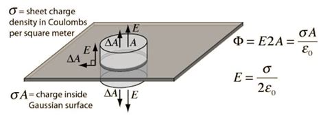Gausss Law To Determine Electric Field Near A Charged Plane Conductor