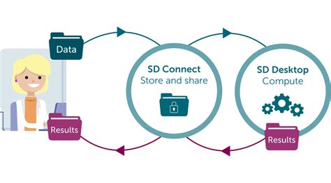 Sensitive Research Data Analysis Via Sd Services Services For Research