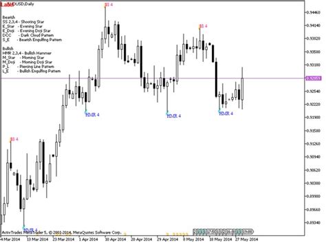 Candlestick Patterns Indicator MT4 MT5 Boost Your Trading Now Lupon