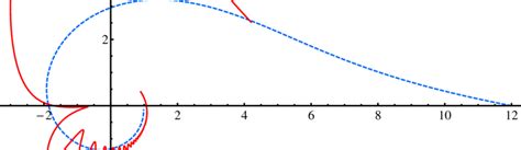 Zero Approximation Trajectory R Blue Dashed Line And Jacobi Download Scientific Diagram