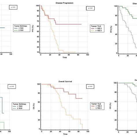 Kaplanmeir Survival Curves According To Baseline Tumor Suvmax Tlg