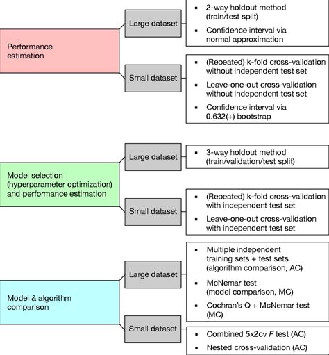 Figure 23 From Model Evaluation Model Selection And Algorithm Selection In Machine Learning