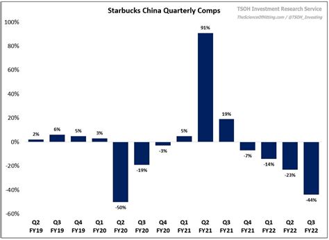 Starbucks Reinvention Roadmap By The Science Of Hitting