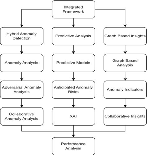 Figure 2 From An Integrated Framework With Hybrid Anomaly Detection Predictive Analysis And