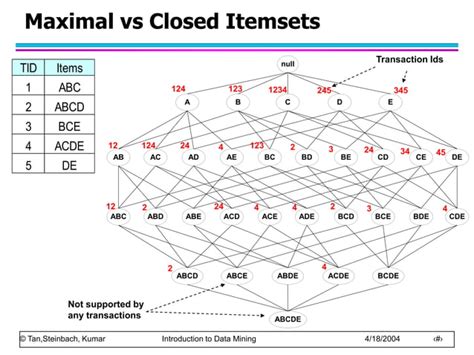 Chap6basicassociationanalysisppt Databases Computer Software And Applications