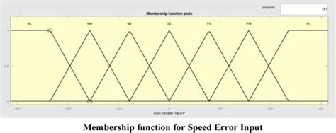Figure 1 From Predictive Torque Control Of Pmsm With Speed Fuzzy Logic Controller Semantic Scholar