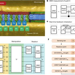 Device Initialization Measurement And Calibration A A False Coloured Download Scientific