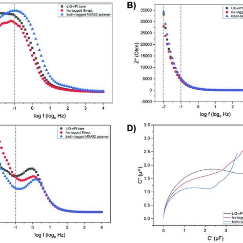 Electrochemical Aptamer Based Baseline Characterization A Download Scientific Diagram