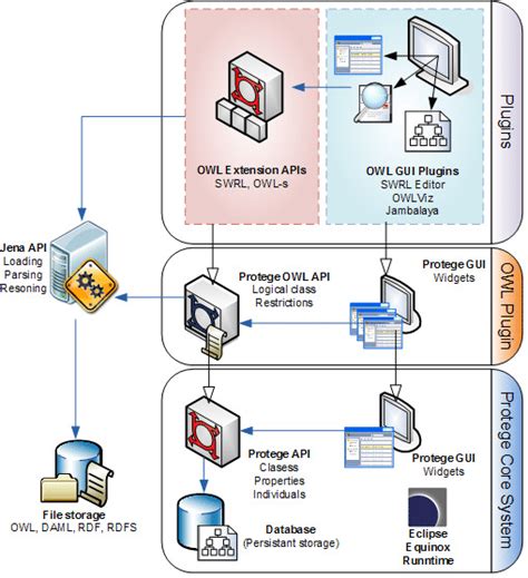 protégé architecture along with owl api and jena integration layer