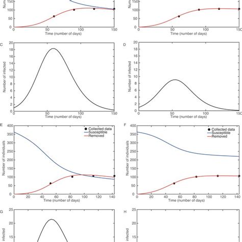 Numerical Analysis Of The Sir Model Using Eqs 13 Best Fit Curve With
