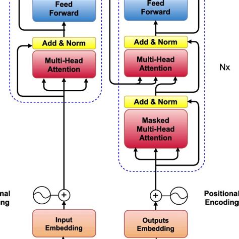 The Transformer Model Architecture This Figures Left And Right