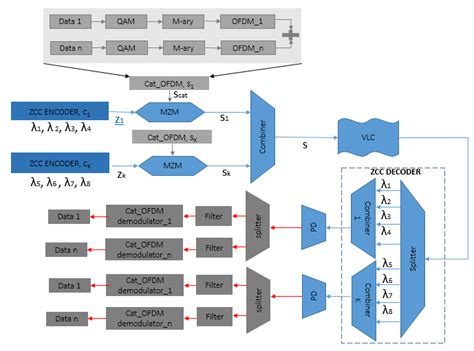 System Architecture Of Catenated Ofdm Modulation Technique In Ocdma Vlc Download Scientific