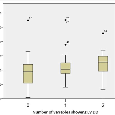 Contractile Strain Comparison Between Groups With Different Number Of