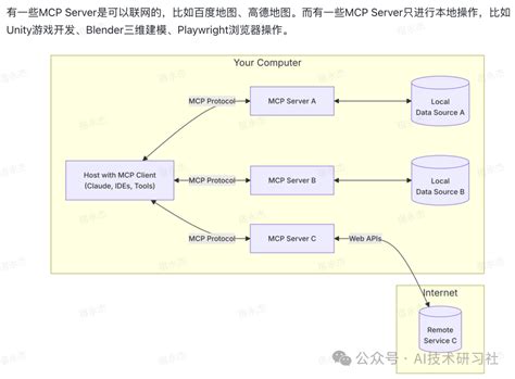 Mcp 万字全解：从原理到实战，这篇最全，建议收藏 Mcp原理与实战 Csdn博客