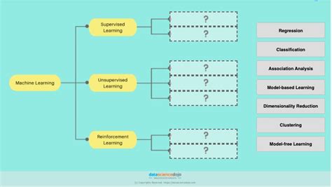 Data Science Dojo On Linkedin Machinelearning Datascience Dsdojo