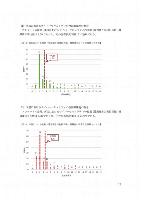 サイバーセキュリティ対策とは海外のエコシステム人材とは 企画書作成