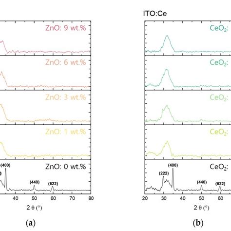Ftir Spectroscopy Of A Zno Doped Ito And B Ceo2 Doped Ito The