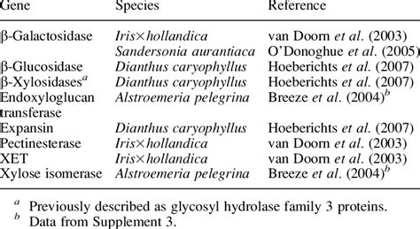 Increase In Transcript Abundance During Petal Senescence Of Genes