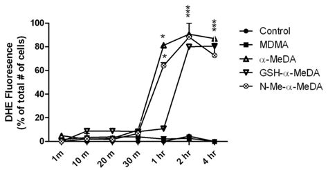 Summary Of The Time Course Of Dhe Staining In Alvm Treated With 0 4 Mm