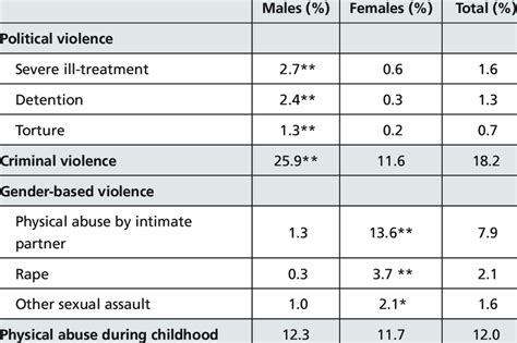 Prevalence Of Exposure To Different Forms Of Violence In A Nationally