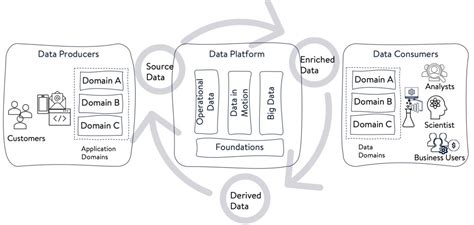 Dataplatform Dataandanalytics Datamesh Transformpartner