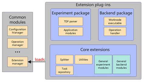 Modular Architecture Of Jsub Download Scientific Diagram