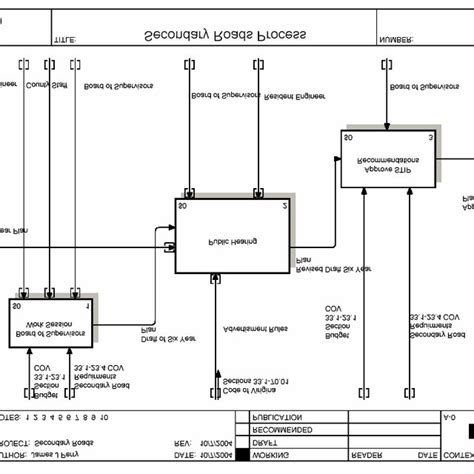 First Level Of Idef0 Model This Is The Top Figure In The Model