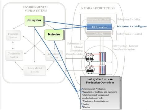 A Viable System View Of The Japanese Lean Production System Ppt