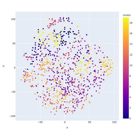The 2 D T Sne Representation Of Document Representations With Colors Download Scientific