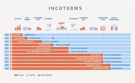 FCA CIP CFR CIF 뜻 조건 쉽게 비교 설명 인코텀즈 incoterms bewealthy co kr