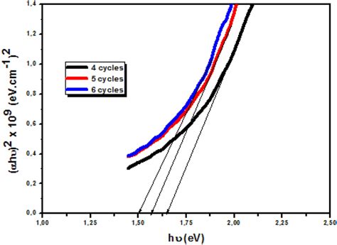 Approximation Of Band Gap By Extrapolation Method From The Variation Of