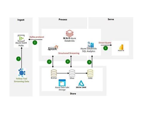 Structured Streaming Using Azure Databricks And Event Hub Kaviprakash Selvaraj