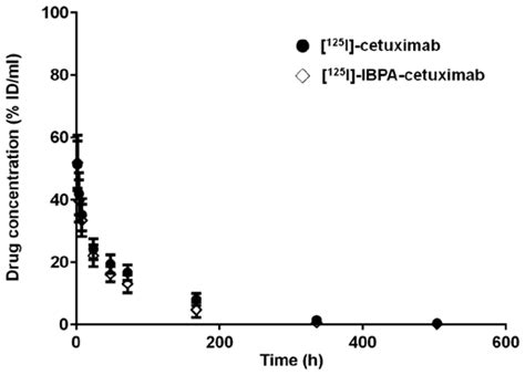 Average Plasma Radioactivity Concentration Vs Time Curve Obtained In