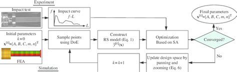 flowchart of material parameter identification download scientific
