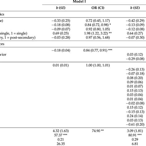binary logistic regression models of self reported download
