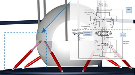 Hydraulic Cylinders Configured As Passive Damping Switchable To Active Damping Plus Resilient