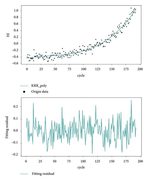Kernel Method Comparison A Gaussian Kernel B Laplace Kernel C Download Scientific