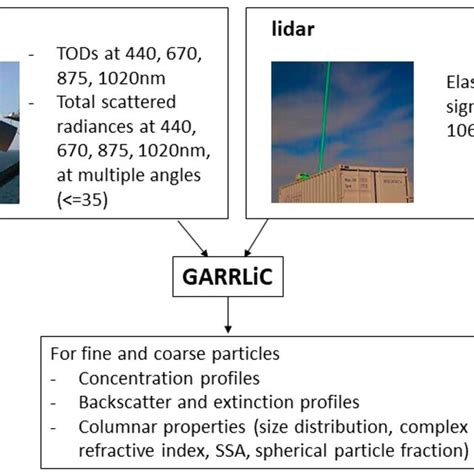 The Mass Concentration Profiles Retrieved With Graspgarrlic Algorithm Download Scientific