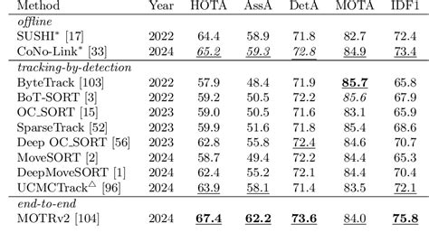 Table 7 From Deep Learning Based Multi Object Tracking A Comprehensive Survey From Foundations