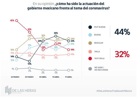 Aumentó La Aprobación De Los Mexicanos A La Actuación Del Gobierno De