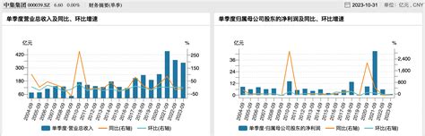 中集集团三季度净利降八成，集装箱制造业明年有望向常态方向恢复